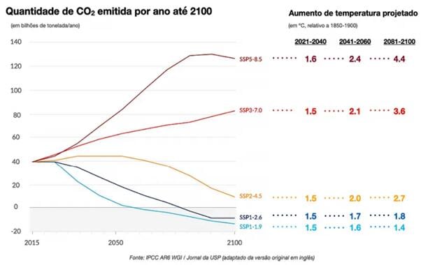 Cenários projetados pelo IPCC e seus impactos no setor de Mineração ...