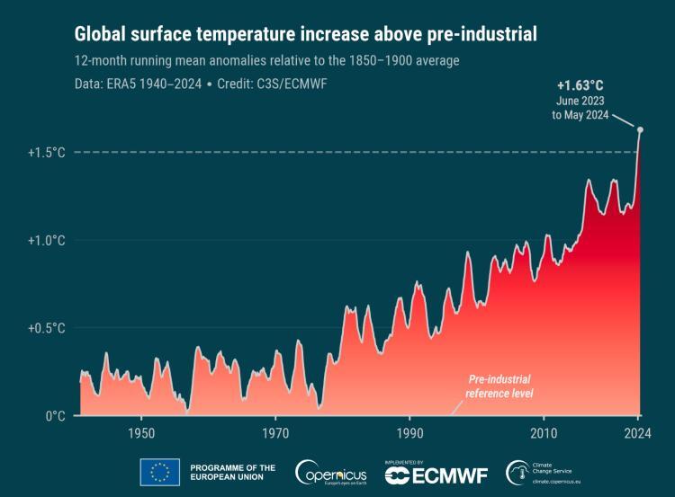 Maio de 2024: 12º mês consecutivo de temperaturas recordes. | Climatempo